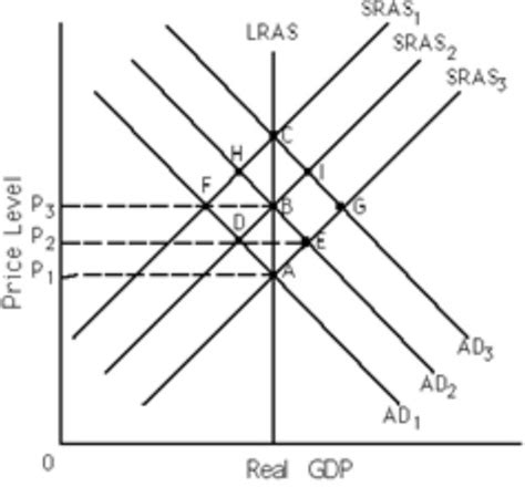 Macro Hw Chapters Flashcards Quizlet