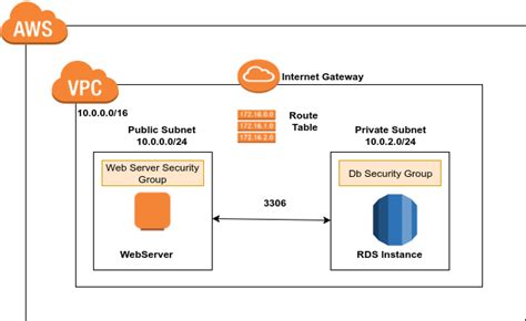 create vpc and deploy public wordpress server with private database