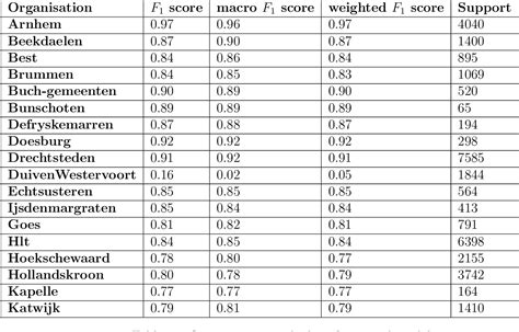 Table 15 From Opleiding Informatica Classifying Citizen Complaints