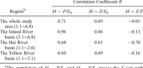 The Correlation Coefficient Among Vegetation Coverage M P E 0 E E 0 Download Table