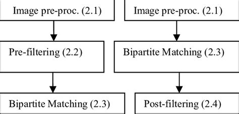 Flowchart For Method I Left Column And Method Ii Right Column Download Scientific Diagram