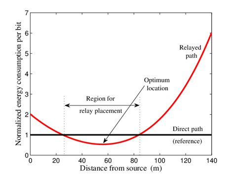 Energy Efficient Relay Placement Region For A Df Relay With Selective Download Scientific