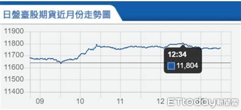 台指期今結算大漲120點 分析師：疫情尚未彌平、近期難攻上12000點 Ettoday財經雲 Ettoday新聞雲