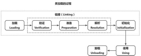 Java 类加载的几个阶段 Csdn博客