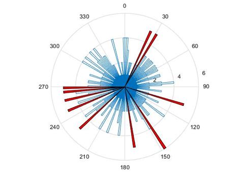 Fill Max Values In A Rose Plot In Matlab Stack Overflow