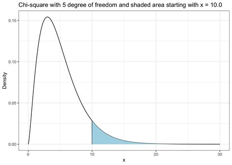 Notes On Statistics With R SwR 5 Chi Squared Test