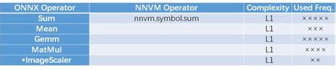 从nnvm和onnx看ai芯片的基础运算算子 知乎