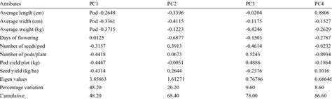 Eigenvector Values For Principal Components Using Yield Traits Of Ten Download Table