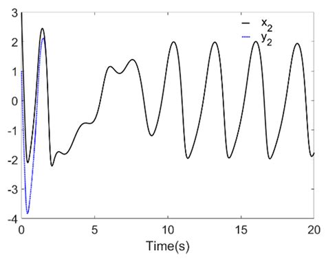 Improved Sliding Mode Finite Time Synchronization Of Chaotic Systems