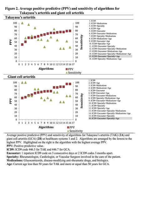 Development And Validation Of Case Finding Algorithms For The