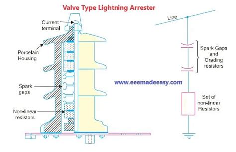 Lightning Arrester Types 5 Types Of Lightning Arresters 17 Lightning Volt Ampere Type