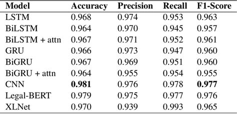 Table 1 From Efficient Deep Learning Based Sentence Boundary Detection