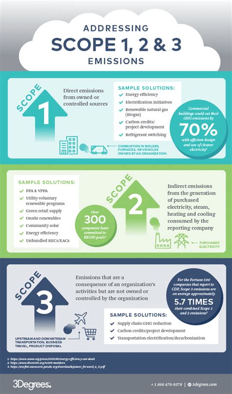 What Are Scope 1 2 And 3 Emissions Infographic Insights 3degrees