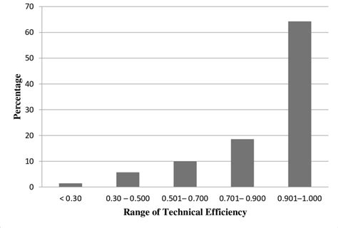 Distribution Of Technical Efficiency Indices Of Cassava Processors