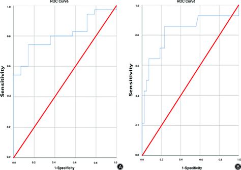 The Roc Curve For Predicting Pjf By The Acetabular Anteversion Aa At Download Scientific