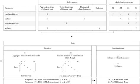 Table 1 From Measuring Fifty Years Of Trade Globalization Semantic