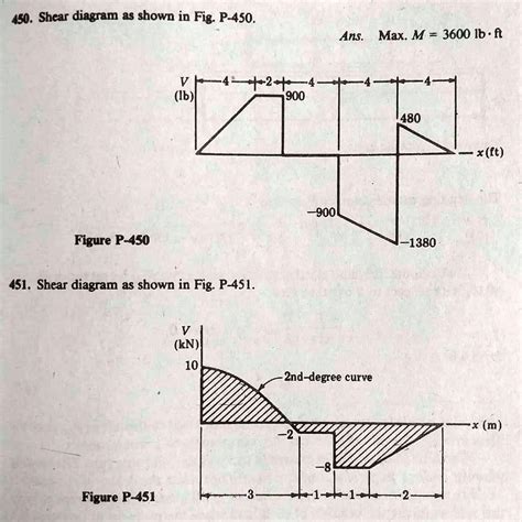 Solved Draw The Load And Bending Moment Diagrams For Each Shear Force