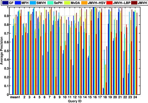 Figure 1 From Joint Multi View Hashing For Large Scale Near Duplicate Video Retrieval Semantic