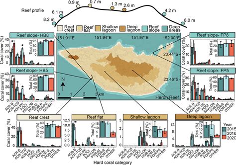 Hard Coral Abundance By Site And Year Across Heron Reef Cross Section