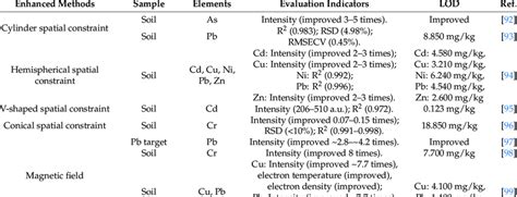 Adding Auxiliary Devices Enhanced Libs For Heavy Metal Detection
