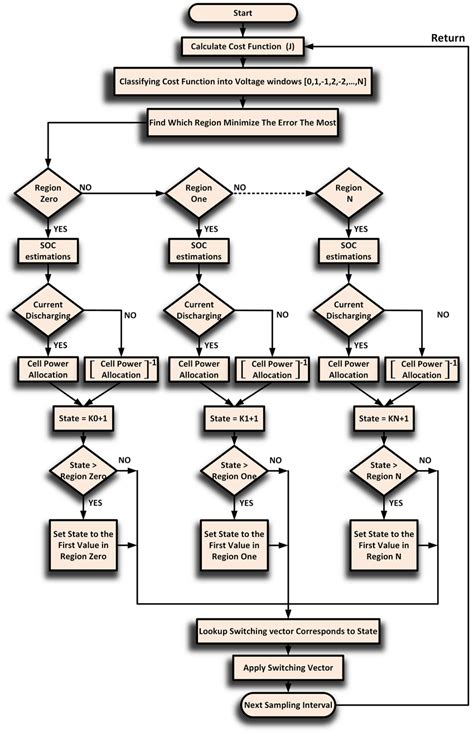 Proposed Socs Constrained Battery Cell Balancer To Optimize The Download Scientific Diagram