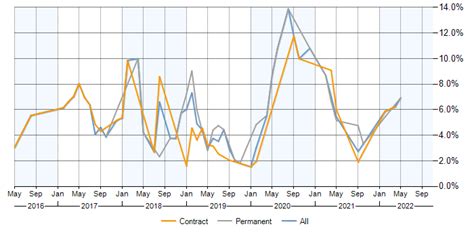 Microservices Contracts In Exeter Co Occurring Skills And Contractor