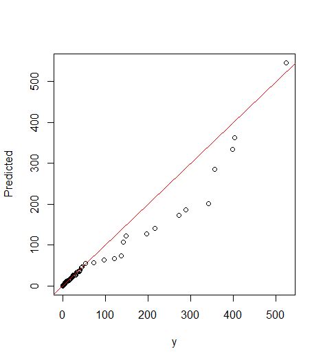 R Regression Models For Log Transformed Data Without Multiplicative Error Cross Validated
