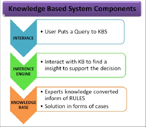 Knowledge Based System Components Download Scientific Diagram