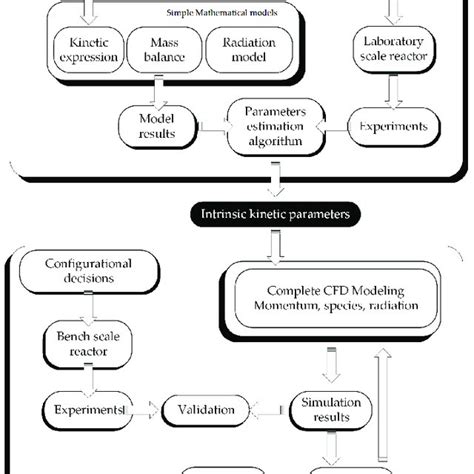 Conceptual Framework Of The Integral Design Methodology Conceptual