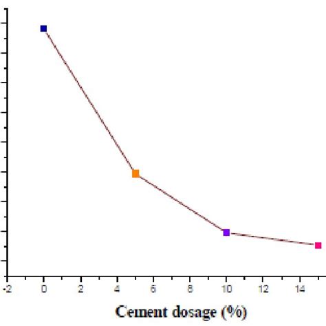 Variation Of Plasticity Index With Cement Dosage Download Scientific Diagram