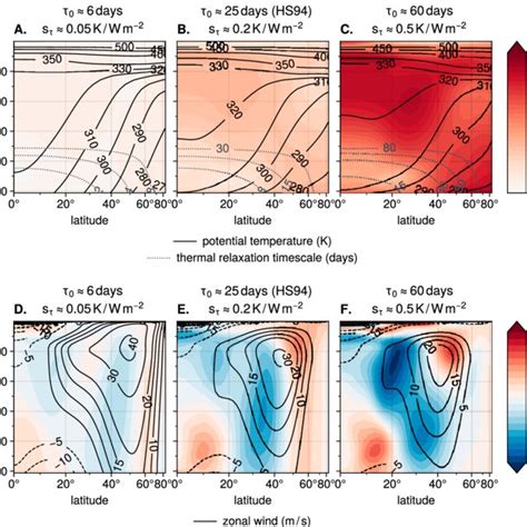 Relaxation Climate Sensitivity And The Large Scale Circulation Response