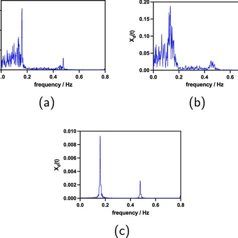 The Frequency Spectra Of Differential Duffing System Output Xdt A Download Scientific