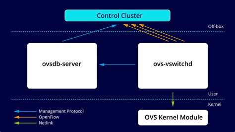 Deep Dive Into Open VSwitch OVS The Future Of Virtual Networking