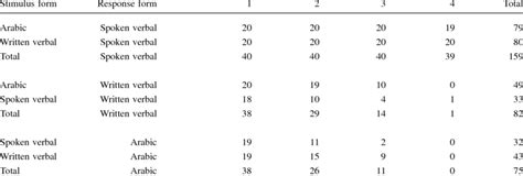 Number Of Correct Answers Provided By Jt In The Transcoding Tasks Download Table