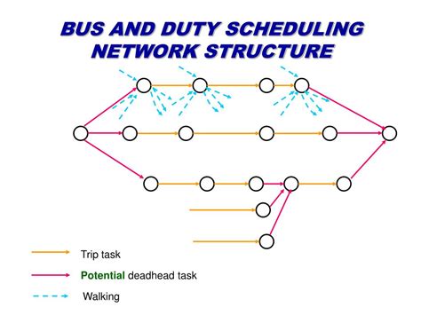Ppt Bus And Driver Scheduling In Urban Mass Transit Systems Powerpoint Presentation Id633678