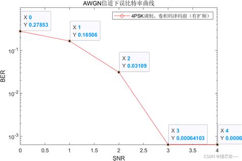 Ofdm通信系统仿真之交织技术交织 Matlab Csdn博客 Ofdm通信系统仿真之交织技术交织 Matlab Csdn博客