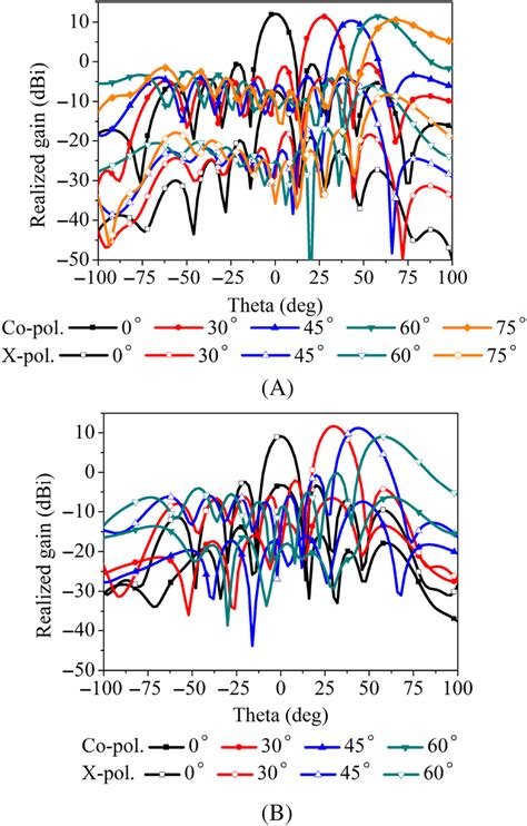 Measured Scanning Performance Of The Proposed Array At 58 Ghz A