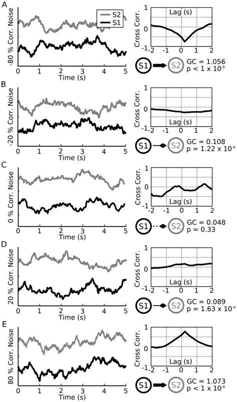 Granger Causality Analysis Correctly Identifies The Relationship Download Scientific Diagram