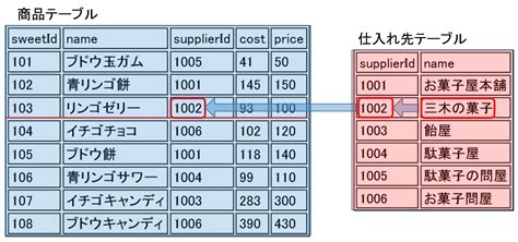 単一行副問合せ