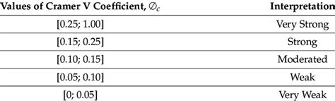 Interpretation Of Cramers V Coefficient Download Scientific Diagram