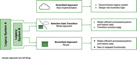 sap merge 》definition reasons and 3 merger concepts