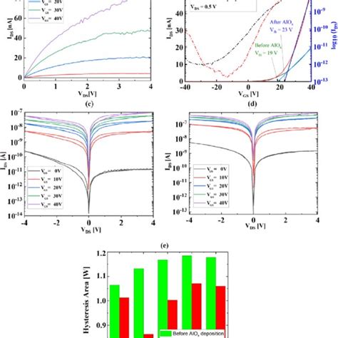 A Typical Output Characteristics Of The Mos 2 Back Gated Fet B