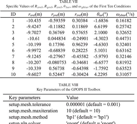 Table Viii From Fast Trajectory Planning For Approaching Disabled