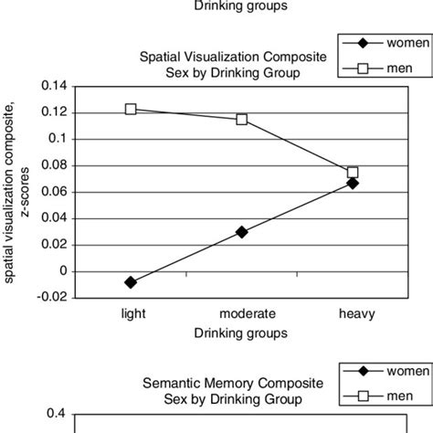 Figures For Drinking Only Groups Demonstrating Sex Differences On Download Scientific Diagram