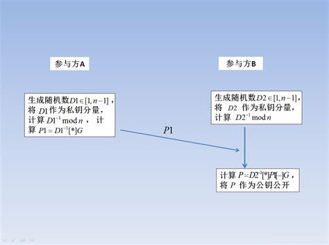 介绍一种门限sm2密码方案门限算法 Csdn博客