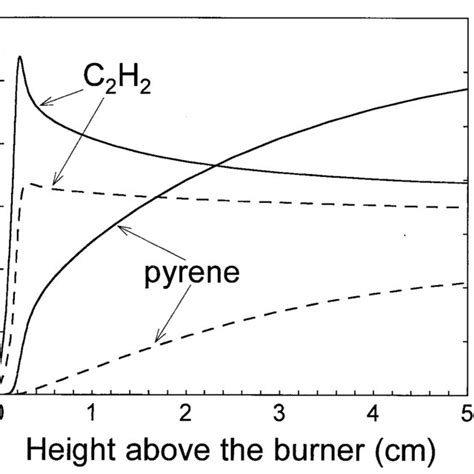 Pdf Kinetic Modeling Of Soot Formation With Detailed Chemistry And Physics Laminar Premixed