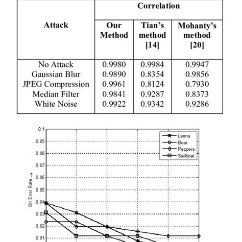 Curve Of Bit Error Rate BER Against Embedding Strength K2 For Download Scientific Diagram
