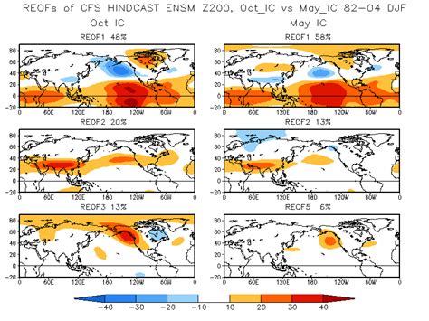 The First Three Eof Patterns Of 200hpa Height Of Cfs Ensemble Mean
