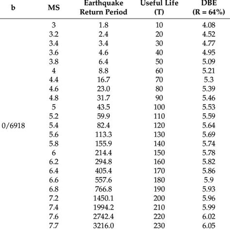 Graph Of Log N − Ms In Order To Calculate The Seismic Formula Of The