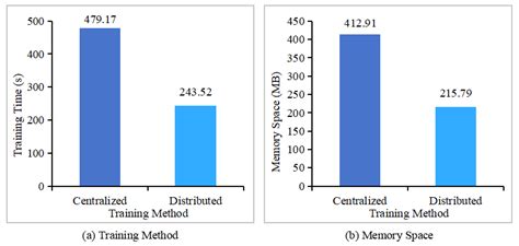 Distributed Malicious Traffic Detection